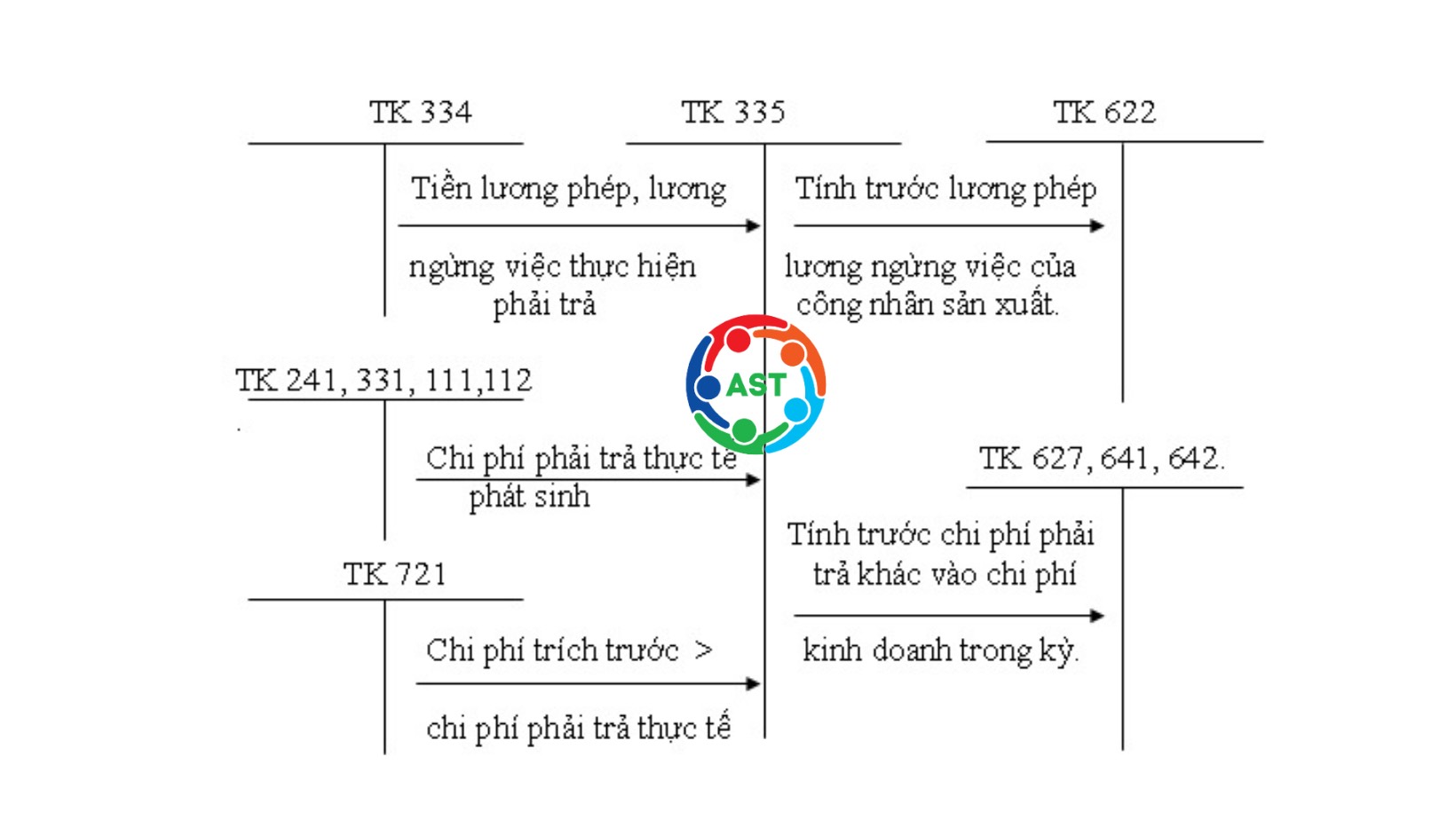 TÀI KHOẢN 335 – CHI PHÍ PHẢI TRẢ THEO THÔNG TƯ 200 – Đào tạo Kỹ năng Kế ...